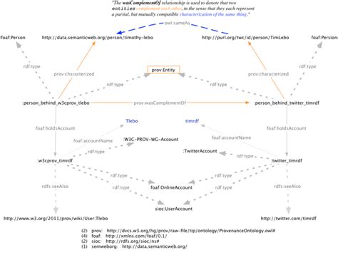 Prov Owl Ontology Component Examples Provenance Wg Wiki