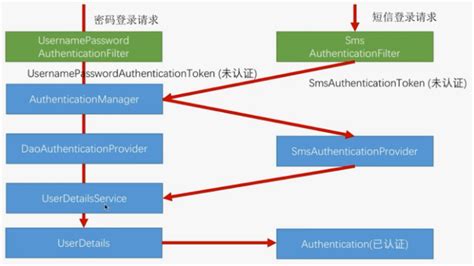 Springboot中使用spring Security短信登录