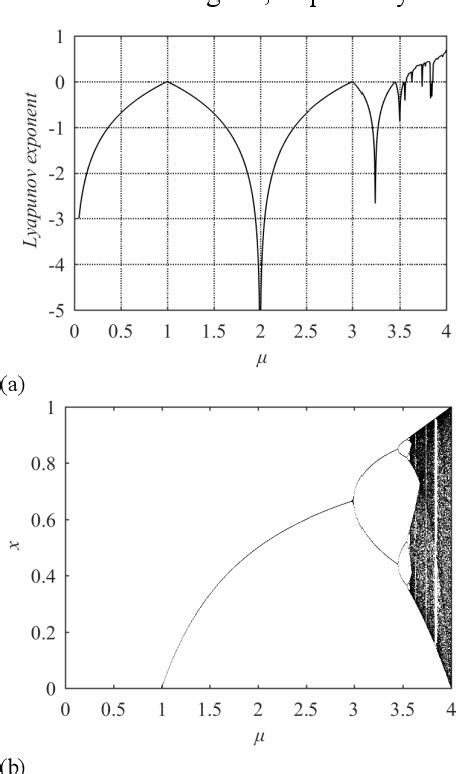Figure 1 From Pseudo Random Number Sequence Generator Based On Chaotic