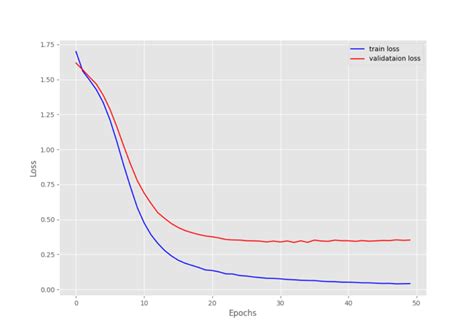 Using Pretrained Glove Embeddings In Pytorch