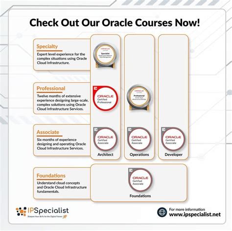 Ipspecialist On Linkedin Oracle Oraclecourses Techeducation Learnandgrow Unlockyourpotential