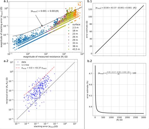 a 1 double logarithmic plot of the measured stacking error vs