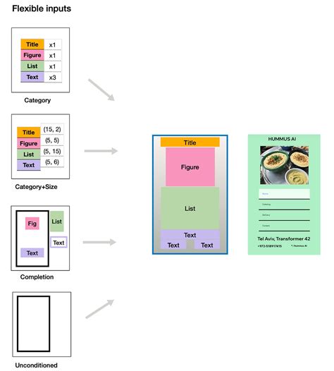 Beyond Content Generation Ai Based Layout Generation For Graphic Design