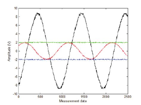 Experimental Result Of Square Wave Capacitance Measurement Download Scientific Diagram