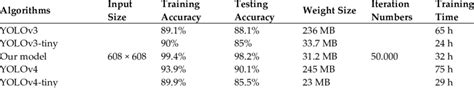 Performance Comparison Results Of The Yolo Models Download