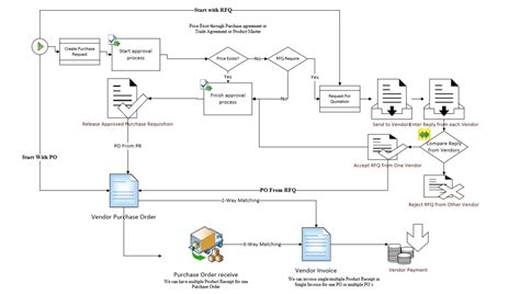 Procure To Pay Process Effective Way With New Features And Power Automate In Microsoft