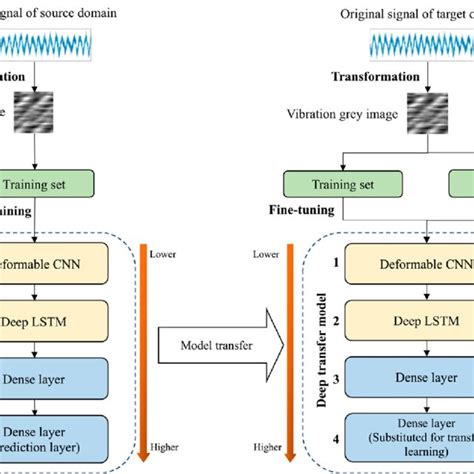 The Data Flow Graph Of The Proposed Method Green Blocks Denote