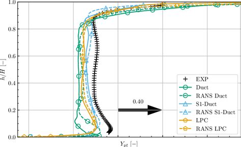 Figure 6 From Inter Compressor Annular S Duct Simulations Using The Lattice Boltzmann Method