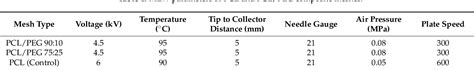 Table 1 From Development Of 3d Printed Biodegradable Mesh With