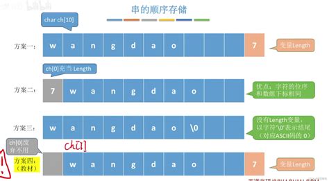数据结构串的存储结构 CSDN博客
