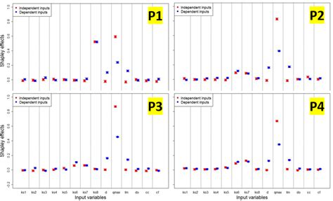 Shapley Effects For The 14 Uncertain Inputs Considering Independent