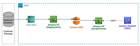 Convert Oracle Xml Blob Data Using Amazon Emr And Load To Amazon