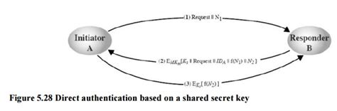 Communication Security Authentication Protocols