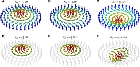 Sketches Of The Dipolar Textures Observed For Merons Versus Download Scientific Diagram