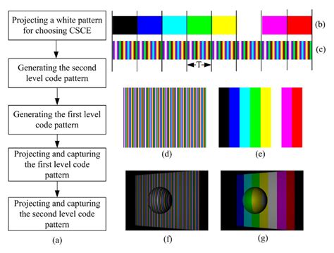 The Process Of The Generating And Projecting Coded Patterns A Is The