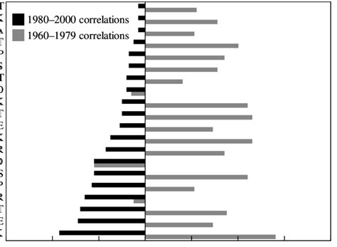Twenty Lowest Output Growth Correlations Download Scientific Diagram