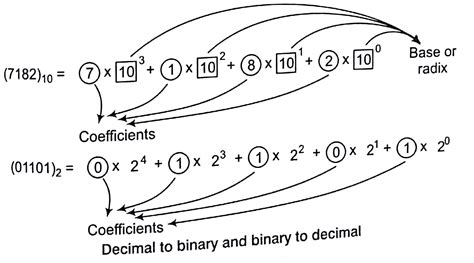number system in switching theory and computer architecture notes