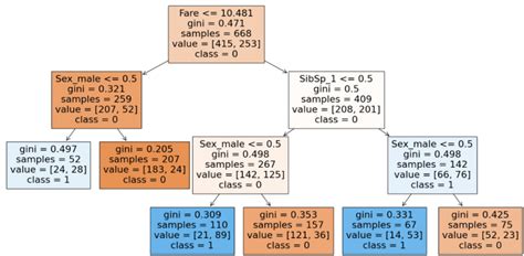 decision trees split methods and hyperparameter tuning