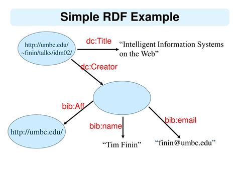 PPT Chapter RDF Syntax PowerPoint Presentation Free Download ID