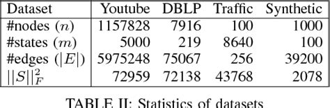 Table Ii From Summarizing Network Processes With Network Constrained