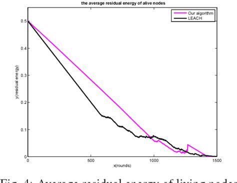 Figure 4 From An Energy Efficient Clustering And Relay Node Selection