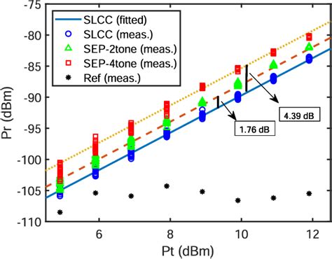 figure 10 from multitone waveform design toward enhancing conversion