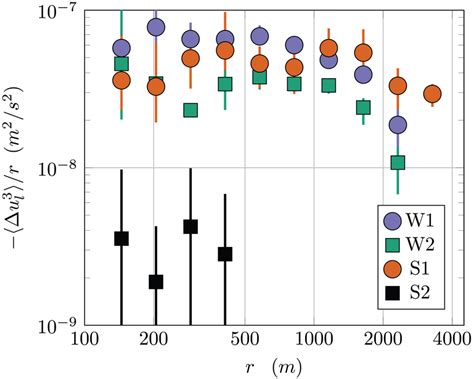 The Scaled Sign‐reversed Third‐order Longitudinal Structure Function Download Scientific