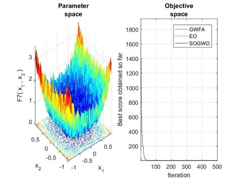 2 D Representations And Convergence Curves For 7 Uni Modal Benchmark Download Scientific