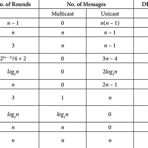 Comparison Of Complexity In Distributed Key Management Protocol Schemes Download Table