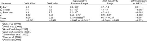 calibrated model parameters and their sensitivity compared with