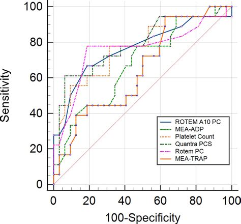 Are Viscoelastic Tests Clinically Useful To Identify Platele Anesthesia And Analgesia