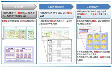 系统架构设计方法 1 总体方法介绍篇系统总体架构 Csdn博客