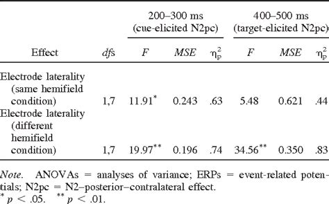 Table 3 From Contingent Attentional Capture By Top Down Control Settings Converging Evidence