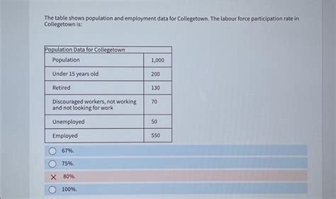 solved the table shows population and employment data for