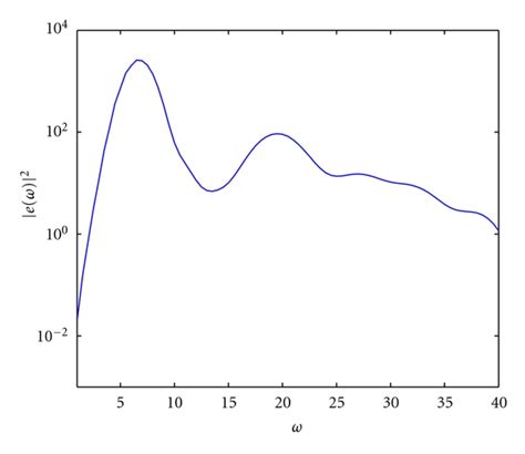 Spectral Content Of A Pulse At Early Stages Of Evolution Showing