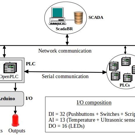 The Scan Cycle Of A PLC Download Scientific Diagram