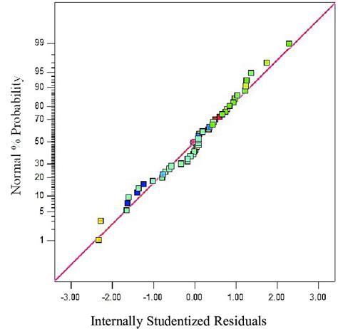 Normal Probability Plot Download Scientific Diagram