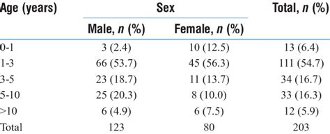 Age And Sex Distribution Of The Poisoning Cases N203 Download
