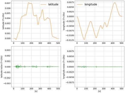 フライトログにフーリエ変換でローパスフィルターをかけてノイズを除去するpythonプログラム Mtkbirdmans Blog