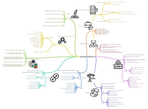 Rational Unified Process Rup Coggle Diagram