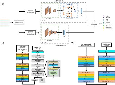 Transformer Based Ensemble Deep Learning Model For Eeg Based Emotion