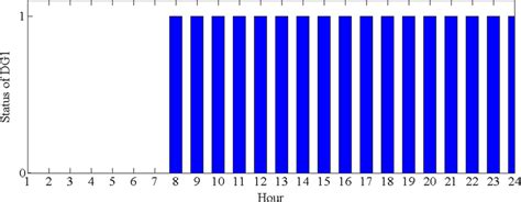 Optimal Status Of Dg1 Given By Particle Swarm Optimisation With
