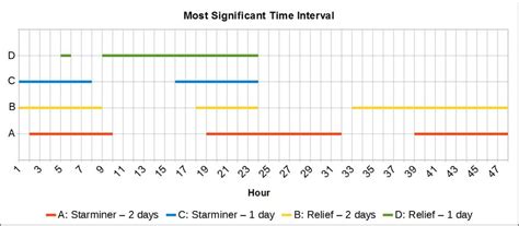most significant time interval analysis download scientific diagram