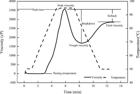 Rapid Viscosity Analyzer Profile Of Milled Rice Flour Download Scientific Diagram