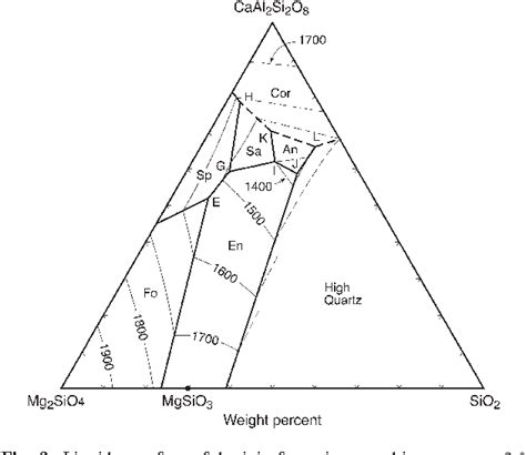 Figure 1 from Liquidus Phase Relations in the System CaO–MgO–Al2O3–SiO2 at 2·0 GPa: Applications ...