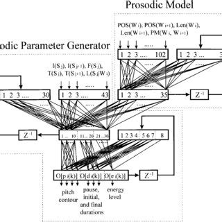 Detailed Architecture Of The Proposed RNN Shown In Fig 1 Download Scientific Diagram