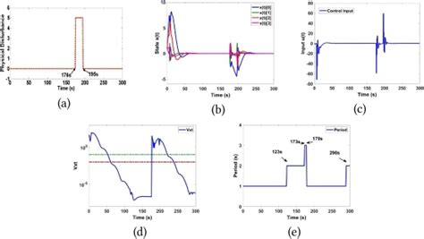 online distributed schedule randomization to mitigate timing attacks in industrial control