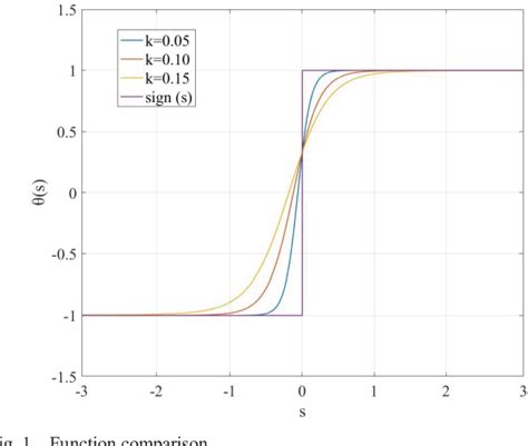 Figure 1 From Nonlinear Speed Control Of Pmsm Based On Improved Super