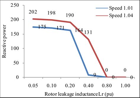 Effect Of Rotor Inductance Pu On Reactive Power Wind Speed Of 101