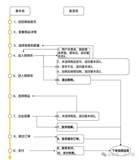 测试基础15：测试用例设计方法 场景设计流程分析流程分析法设计测试用例 Csdn博客
